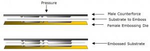 Basic Embossing Process | UEmboss.com